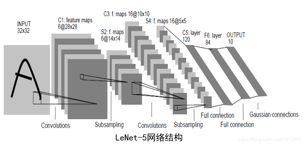 图像分类及经典CNN实现之（一）———— LeNet